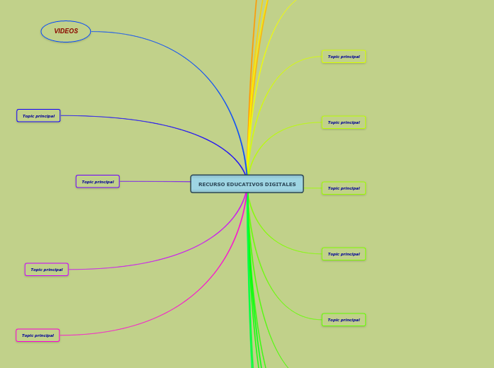 RECURSO EDUCATIVOS DIGITALES - Mind Map
